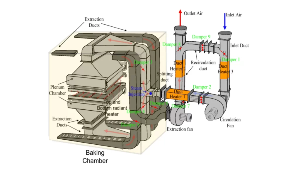 Examination Of Heat Transfer In Baking Using A Thermal Performance ...